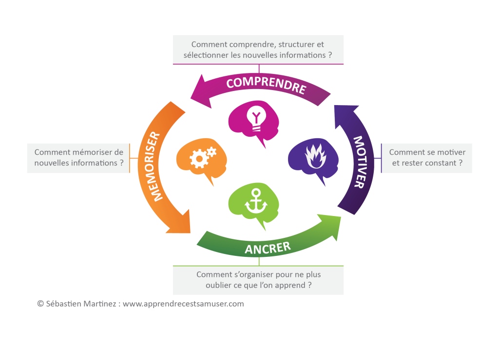 Centre de formation, école privée - Apprendre c'est s'amuser